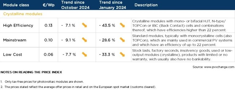 Photovoltaic module prices 2026, how much do solar panels cost?