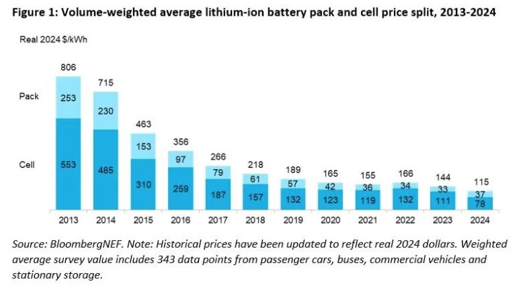 Prices of Lithium Battery Packs and Cells: Updated Data