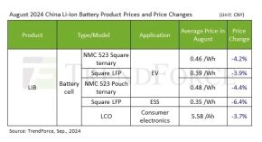Prices of Lithium Battery Packs and Cells: Updated Data