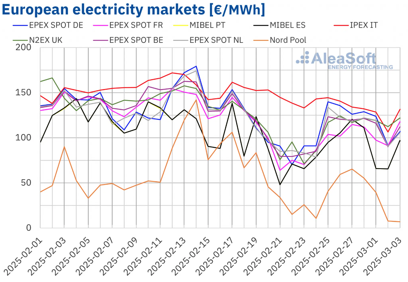 European Electricity Markets: What’s Happening in 2025?