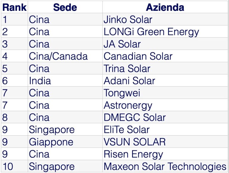 Who are the top 10 photovoltaic module producers in the world?