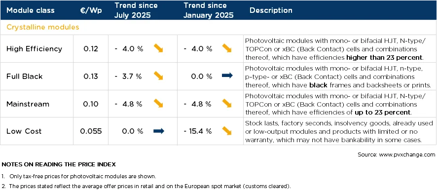 Photovoltaic Module Prices 2025: Updated Data