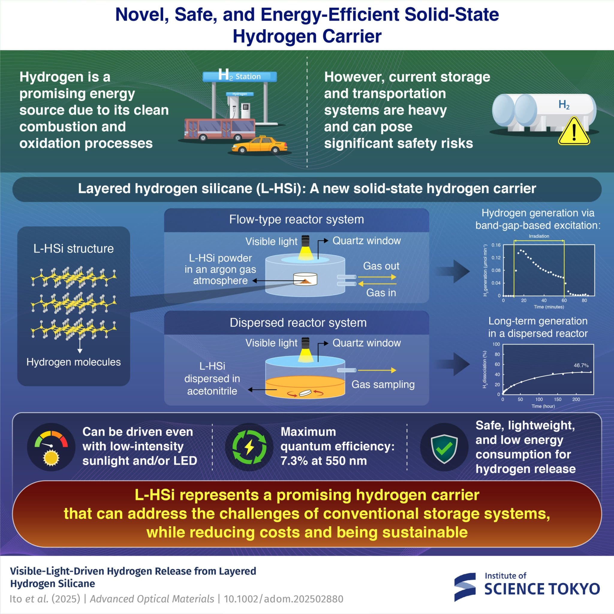 Hydrogen storage with light, how L-HSi releases hydrogen